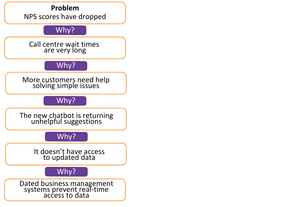 Techniques for more impactful problem-solving